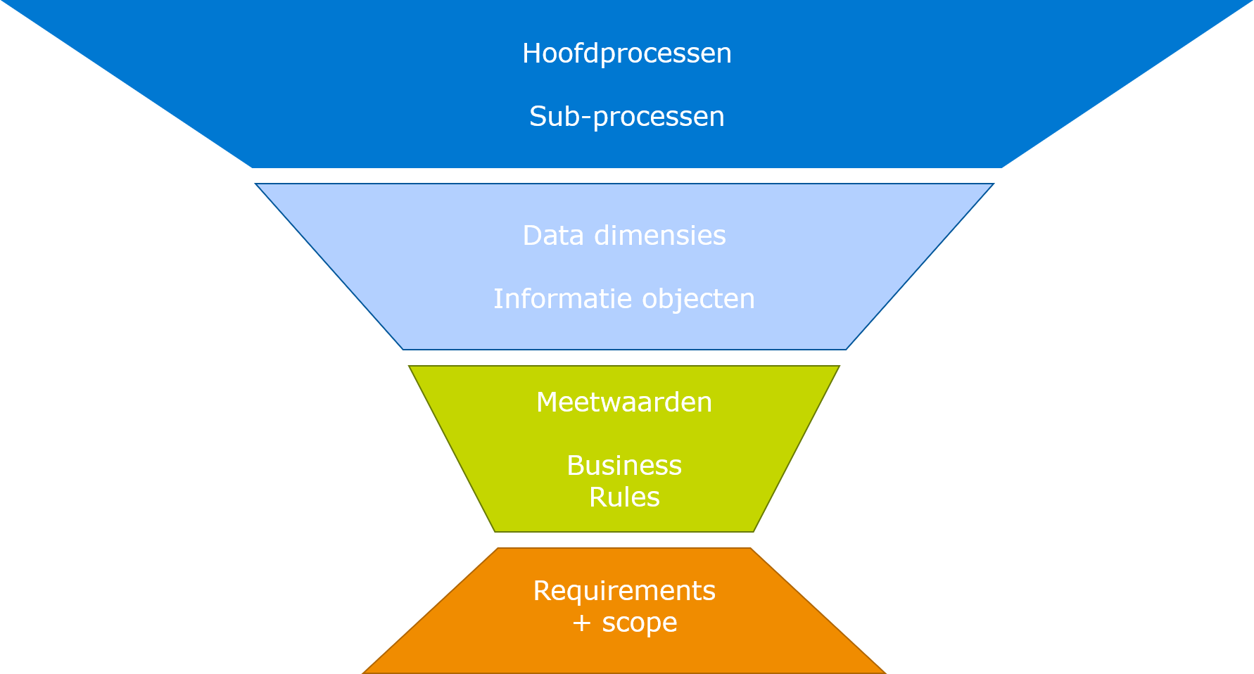 Praktijkverhalen van een adviseur: Uitwaaieren en trechteren – Purplebridge